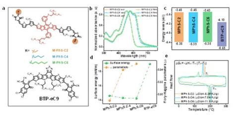 Am Length Dependent Nonradiative Energy Loss Of Donor Terminated Alkyl Chains In All Small