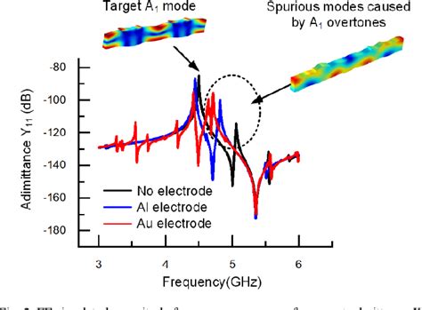 Figure 2 From 4 9 Ghz A1 Mode Lamb Wave Resonator Based On Partially Released Ln Film Semantic
