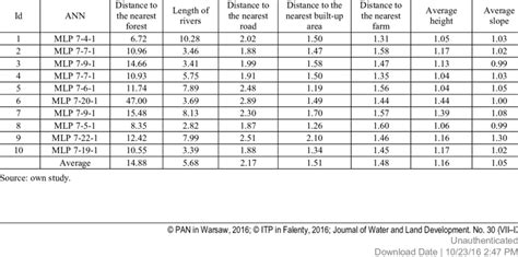 Results Of Analysis Of Global Sensitivity Download Table