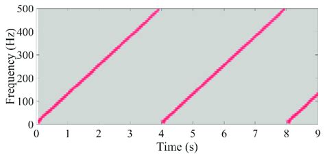 The Short Time Fourier Spectrogram Of The Demodulated Result Of The Fs