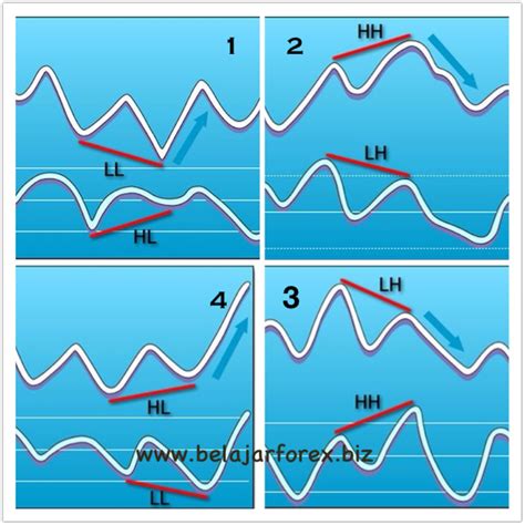Divergence Trading Analisa Forex Gold Belajar Forex Gold Trading