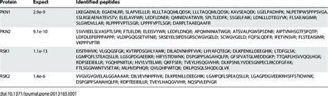 Peptides Identified By Peptide Mass Fingerprint Analysis Download Table