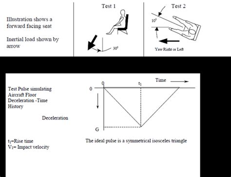 Seat Dynamic Test Conditions Download Scientific Diagram