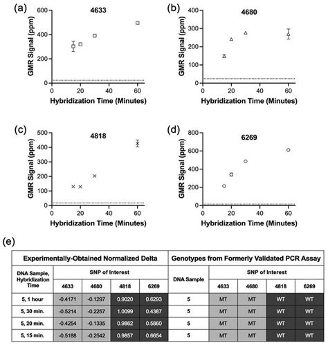 Results Corresponding To Hybridization Time Optimization Experiments