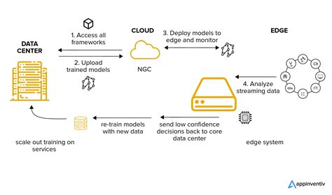 A Primer On What Is Edge AI Appinventiv