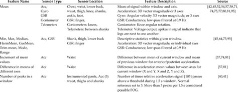 Features Extracted From Wearable Sensor Data And Used For Freezing Of Download Scientific