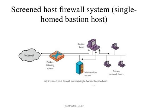 Firewall And Its Configurations