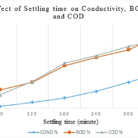 Effect Of Contact Time On The Reduction Of Electrical Conductivity Bod