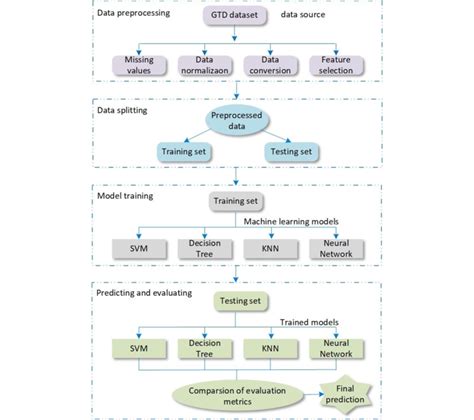 The Framework For The Attack Target Prediction Method Download
