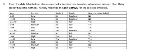 Solved Given The Data Table Below Please Construct A Chegg