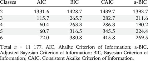 Model Fit Parameters For Latent Class Analysis With Two To Six Classes Download Table