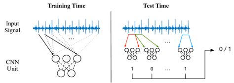 Training And Evaluation Of The Segmental Convolutional Neural Networks Download Scientific