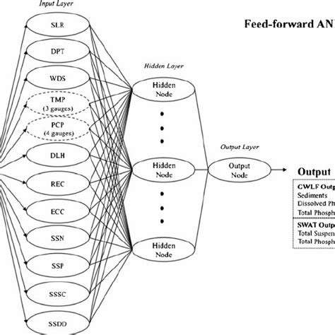 A Representation Of A 3 Layer Feed Forward Ann Wit Inputs Varying Download Scientific Diagram