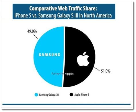New Stats Show Apple S Iphone Dominance In Web Traffic Due To Savvier Users Patently Apple