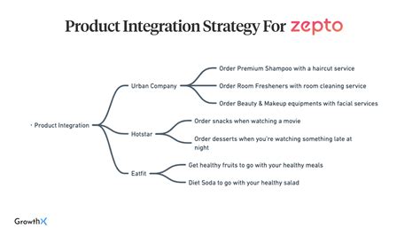 Zepto Business Model And Growth Strategy Growthx Deepdive