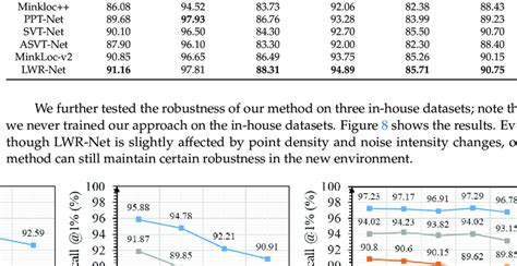 Test On Three In House Datasets Using The Trained Model On The Oxford