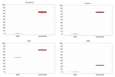 Comparison Between Ga Cs Svm And Svm Download Scientific Diagram