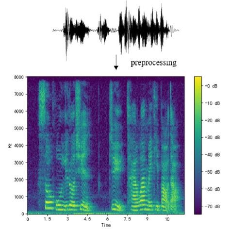 spectrogram of speech the depth of the color indicates the intensity