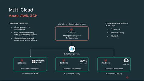 Revolutionizing Iot And M2m Solutions How Csps Can Leverage Databricks