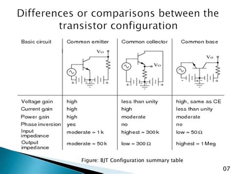 Presentation On Bjt Configuration