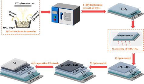 Figure 1 From Preparation Of TiO2 SnO2 Electron Transport Layer For Performance Enhancement Of