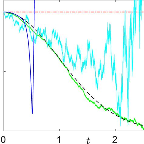 Benchmarking Of Time Dependent Correlation Functions For The Fermibose Download Scientific