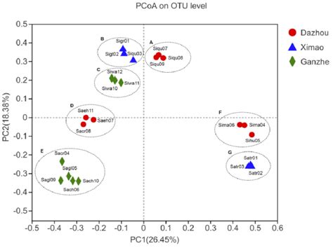 Principal Co Ordinates Analysis Pcoa Plot Based On The Otu Level From