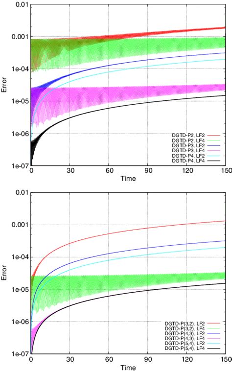 Time Evolution Of The L 2 Error Dgtd P P Top And Dgtd P P 1 P 2