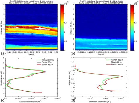 A Composite Plot Of The Range Corrected Signal At 1064 Nm Showing A Download Scientific