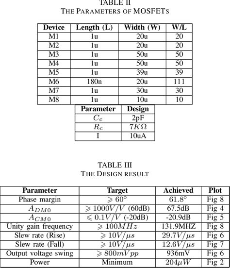 Figure 7 From Design Of Two Stage Cmos Operational Amplifier In 180nm Technology Semantic Scholar