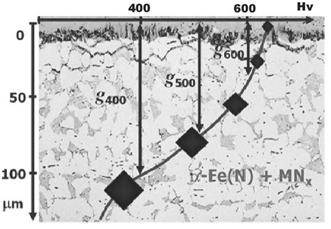 Example Of The Structure Of Nitrided Layer On Alloy Steel Download Scientific Diagram