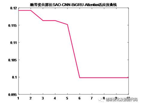 2023中科院1区算法应用：雪消融优化sao Cnn Bigru Attention融合注意力机制预测程序代码！直接运行！雪消融优化算法