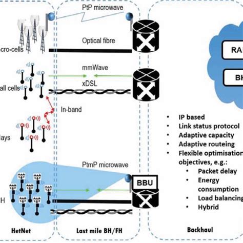 Heterogeneous Radio Access And Backhaul Networks With Diverse User Download Scientific Diagram