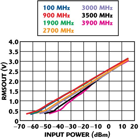 A Sige Bicmos Rms Power Detector For High Data Rate Wireless Networks