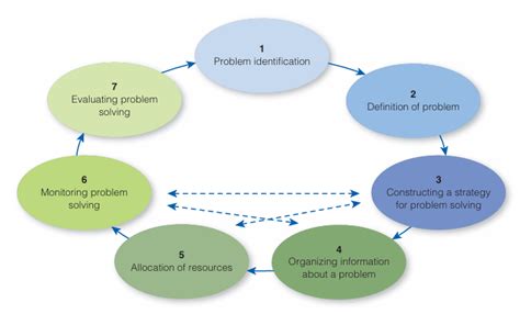 Problem Solving Cycle Discover Amazing 7 Steps To Solve Problems