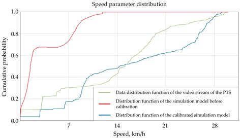 Machine Learning Driven Calibration Of Traffic Models Based On A Real Time Video Analysis