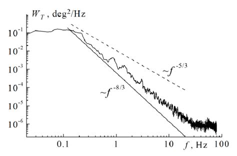 The Frequency Spectrum Of Temperature Fluctuations Coherent