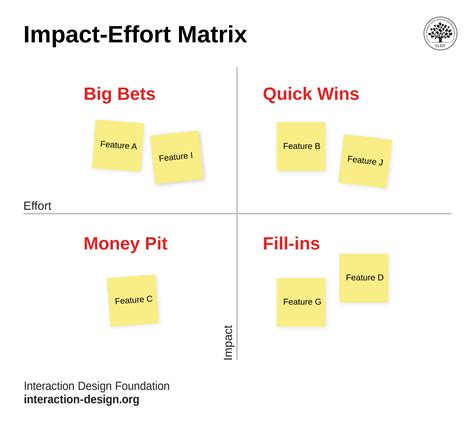 What Is Feature Prioritization — Updated 2025 Ixdf