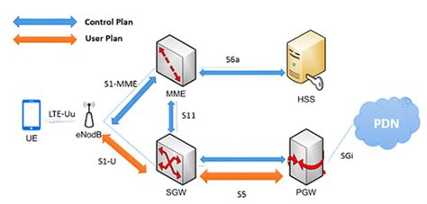 Architecture Of An Lte Long Term Evolution Network Download Scientific Diagram