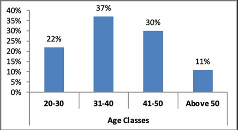 Age Class Of Respondents Download Scientific Diagram