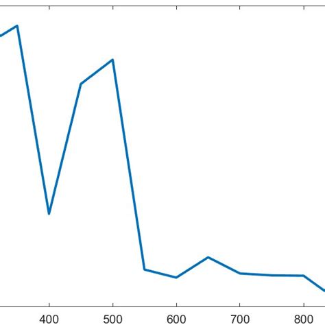 Ri Nmi And Error Rate For Different Average Degrees X Axis The