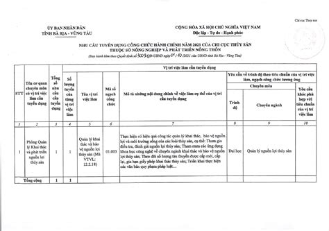 Bà Rịa Vũng Tàu Tuyển Dụng Công Chức 2021