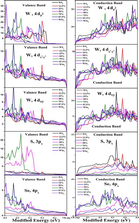 Pdos Plot Is Showing The Contribution Of W D Orbitals And S And Se P