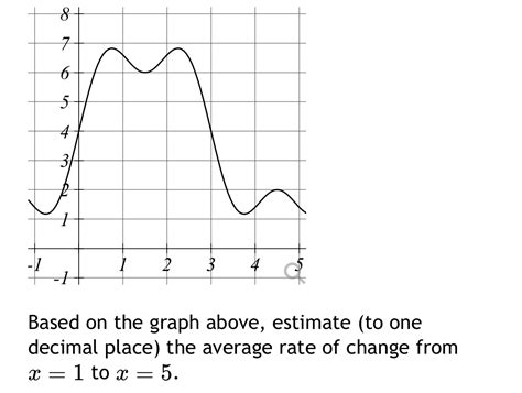 Solved Based On The Graph Above Estimate To One Decimal
