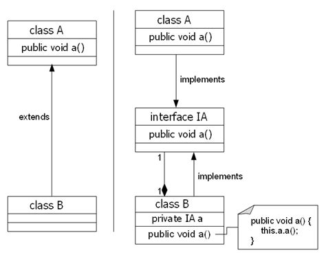 replacing inheritance by delegation download scientific diagram