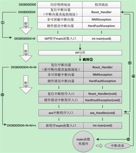 stm32学习笔记之简易bootloader串口升级设计 stm32串口升级 csdn博客