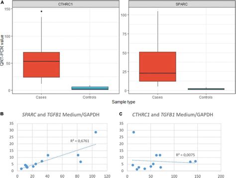 A Statistical Differences In The Expression Of Cthrc1 And Sparc