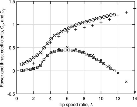 Simple Model Results For Power × And Thrust Coefficients Compared