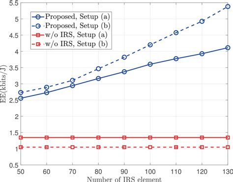 the ee of uav vs the number of irs elements that is m m