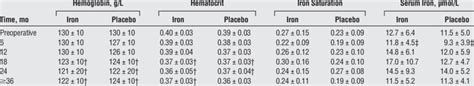 Preoperative Vs Postoperative Hematological Measures Download Table